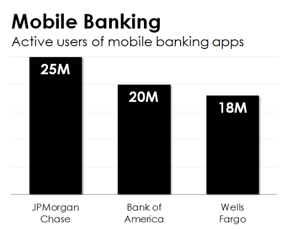 Demand for retail banking apps in 4 charts – Tearsheet