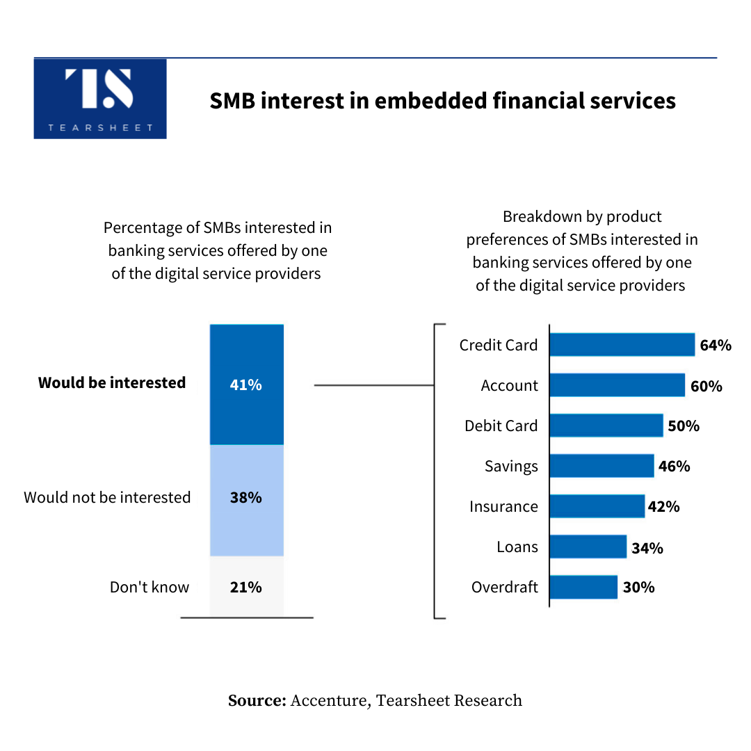 Data Snack: SMBs want more embedded banking options - Tearsheet Data Snack: SMBs want more embedded banking options - Tearsheet