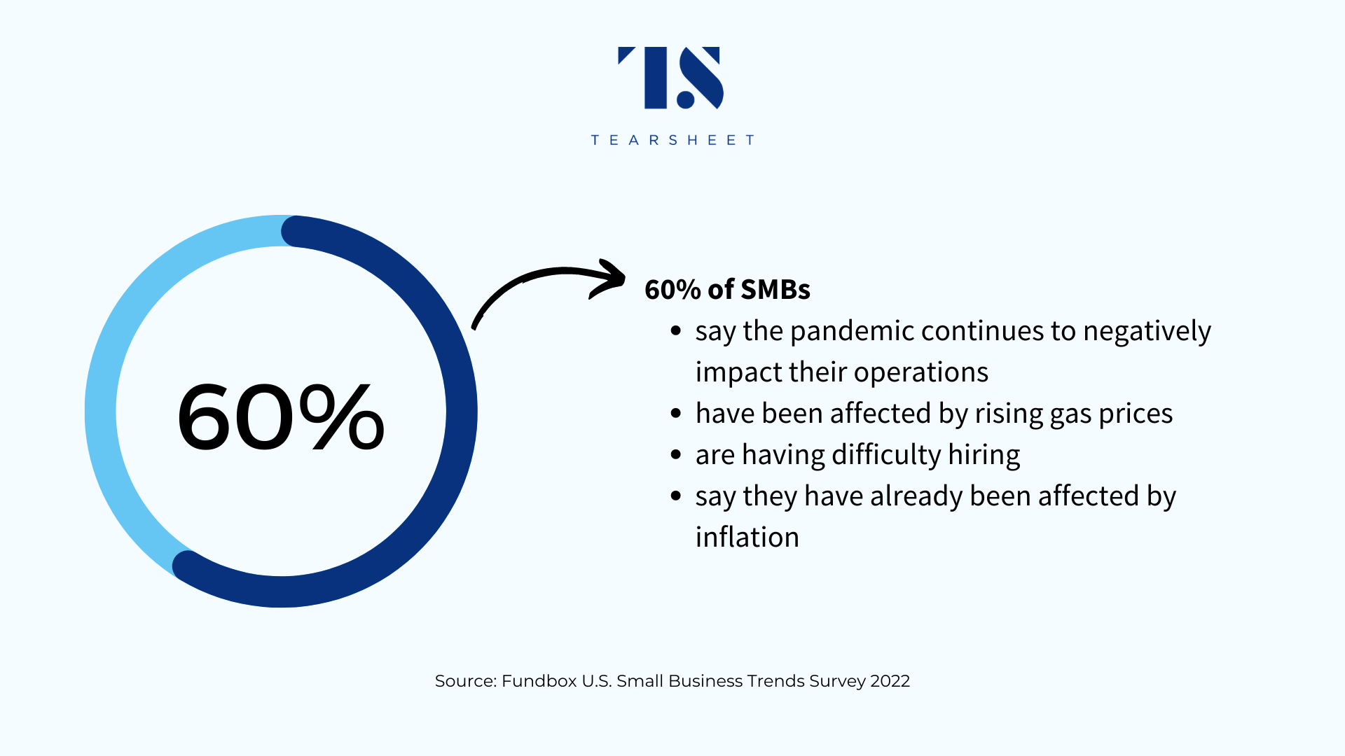 Data Snack: 40% of SMBs would close if cash flow dried up today - Tearsheet Data Snack: 40% of SMBs would close if cash flow dried up today - Tearsheet